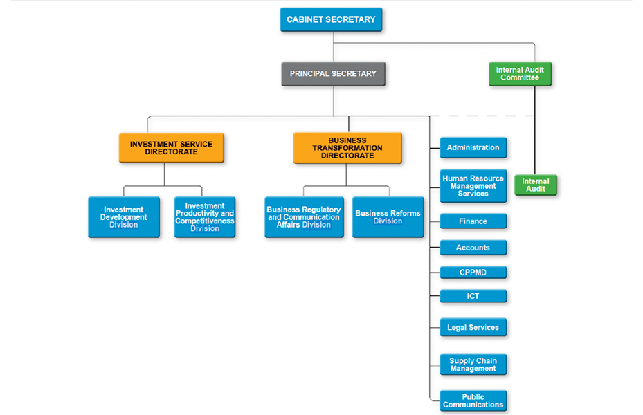 About Us | Department for investment promotion (SDIP)